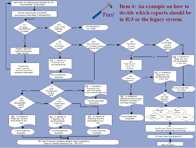Its a Beautiful Life: SAP BW–Report Dispositioning Process